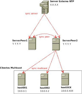 Linux Reporting: Sincronización de servidores NTP en modo Peer y ...