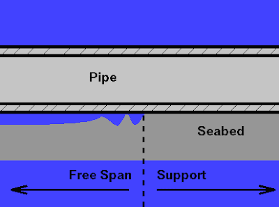 PIPELINE ENGINEERING DESIGN: Free Span