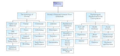 Social Psychology : Jessica's Blog: Concept Map for Blog 2