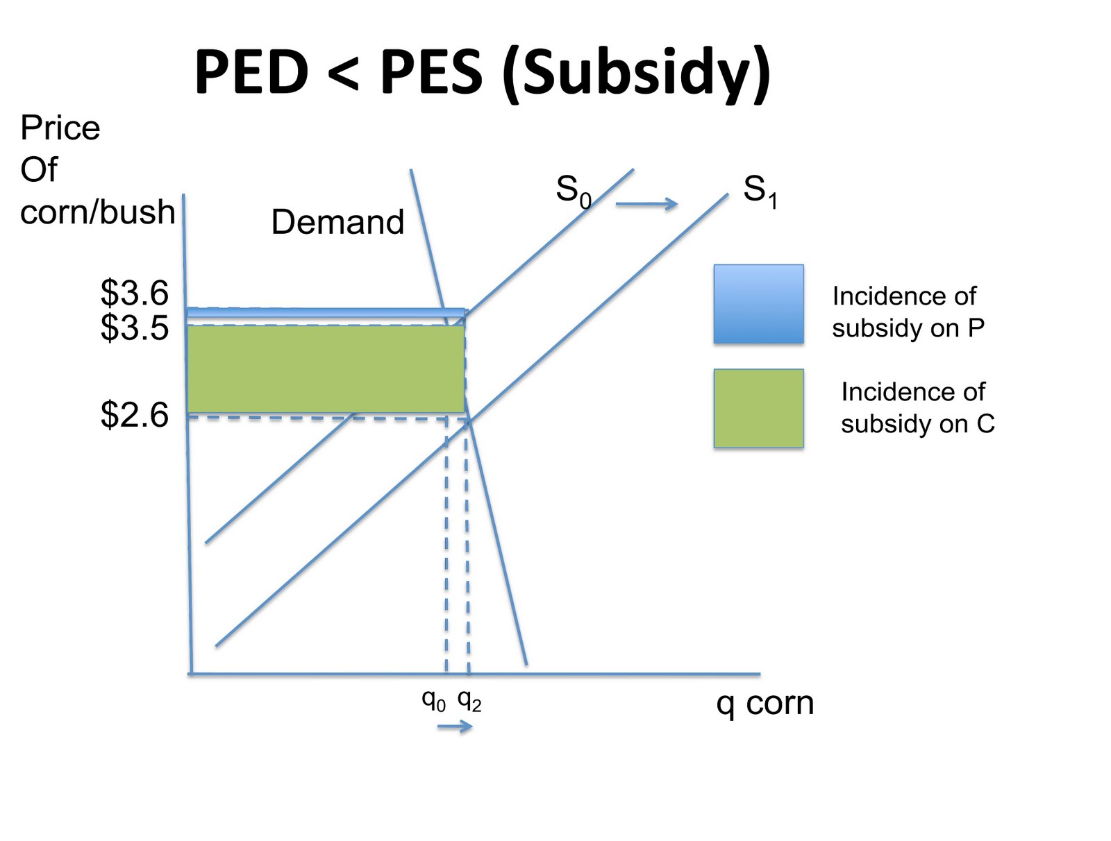 Schmidtomics - An Economics Blog: Taxes and Subsidies