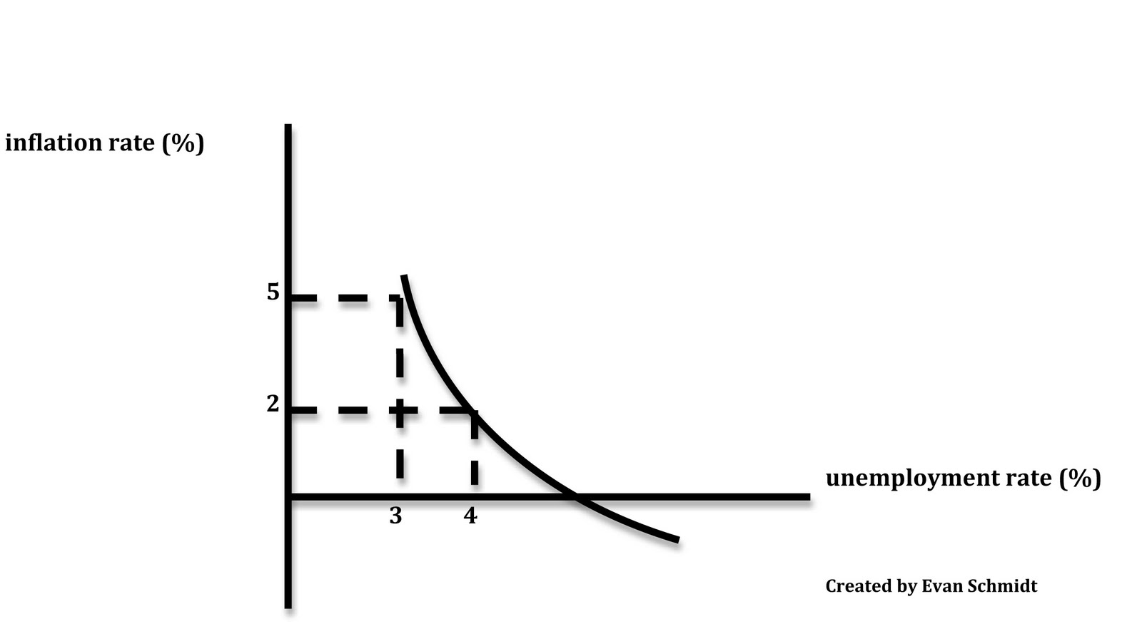 Schmidtomics - An Economics Blog: Phillips Curves! SRPC and LRPC