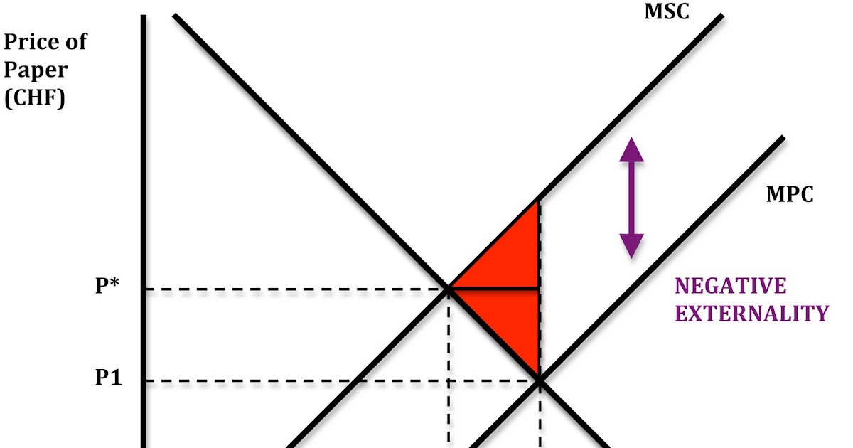 Schmidtomics - An Economics Blog: Negative Externalities of Production