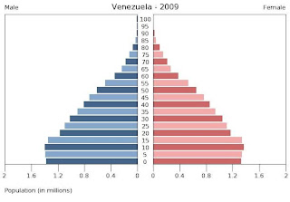 Human Geography Blog: Venezuela's Population Pyramid