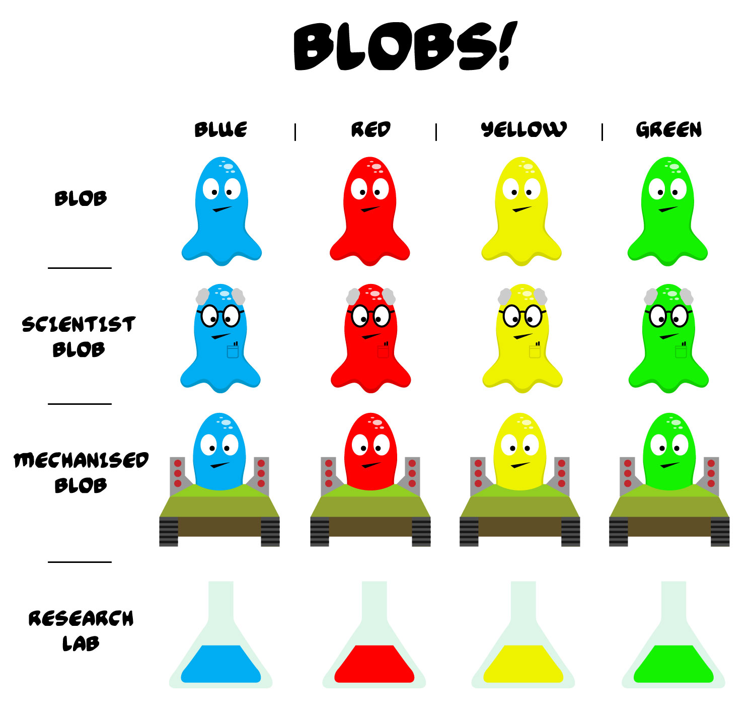 Blobs!