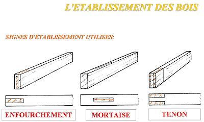 Le boiseu du NIVOLET: SIGNES D'ETABLISSEMENT