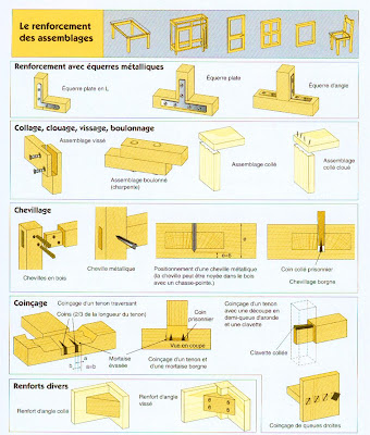 Le boiseu du NIVOLET: Les assemblages et liaisons