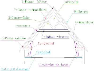 Le boiseu du NIVOLET: LES CHARPENTES ( glossaire)
