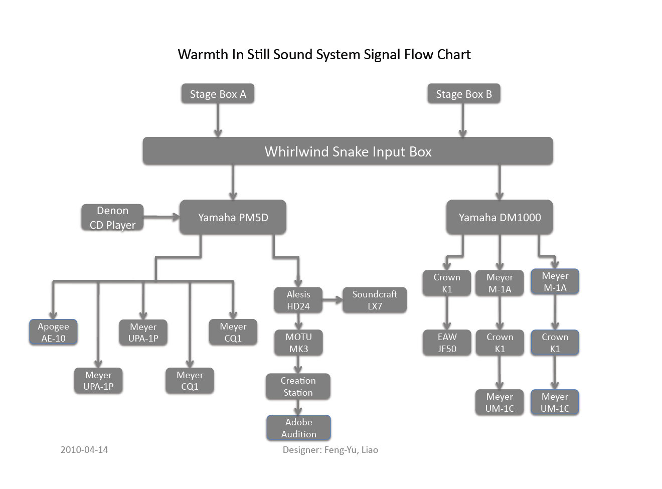 Warmth In Still: Warmth In Still Sound System Block Diagram and Input ...