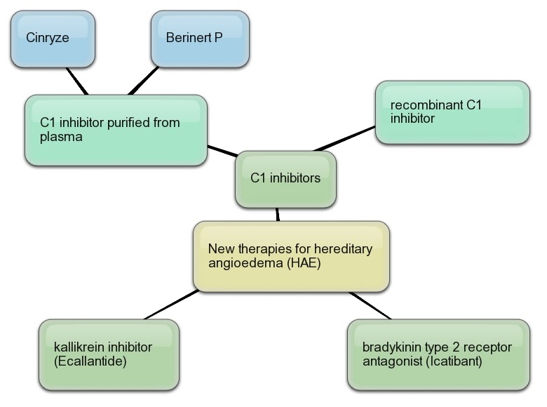 Allergy Notes: Subcutaneous kallikrein inhibitor ecallantide (Kalbitor ...