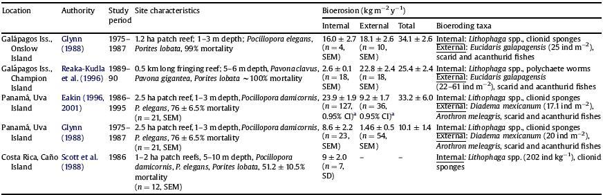 Biologi dan Ekologi Pemutihan Karang (Coral Bleaching) ~ Sari Laut