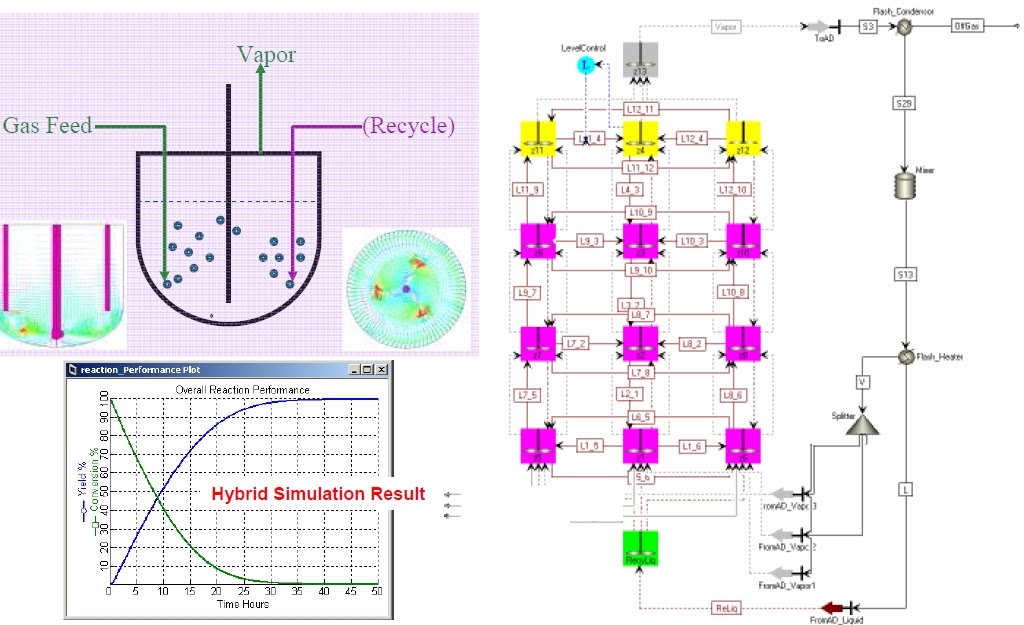 CHEMICAL ENGINEERING SIMULATION
