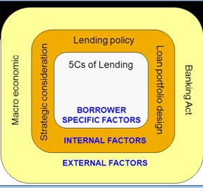 Self-Library: The principle of lending and lending basics