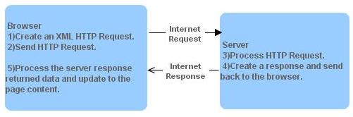 Daynight: AJAX, Send XML Request/Response Using ASP.NET ,C# - Part 4 Daynight: AJAX, Send XML Request/Response Using ASP.NET ,C# - Part 4