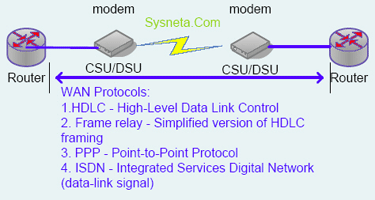 Pengertian Wide area network (WAN) - Ilmu jaringan dan Komputer