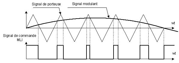 electronique: ONDULEUR A MODULATION DE LARGEUR D’IMPULSION MLI