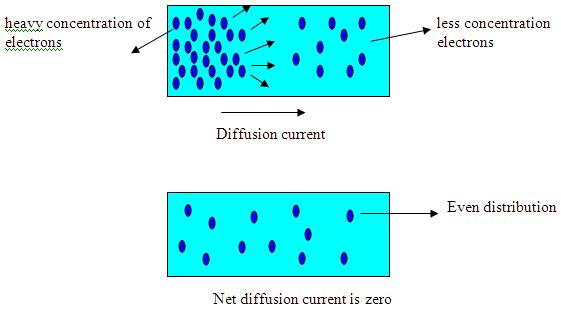 electronique: Drift and Diffusion current