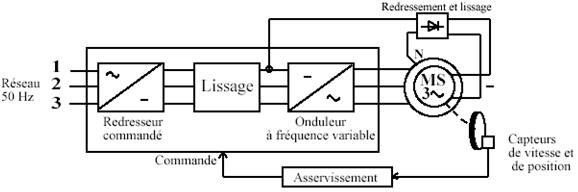 electronique: Machine synchrone fonctionnant en moteur