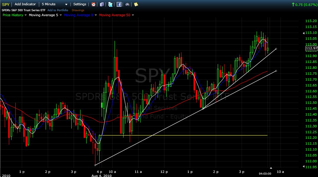 MilionCapital Research: SPY - 5 Min Chart w/ Hourly