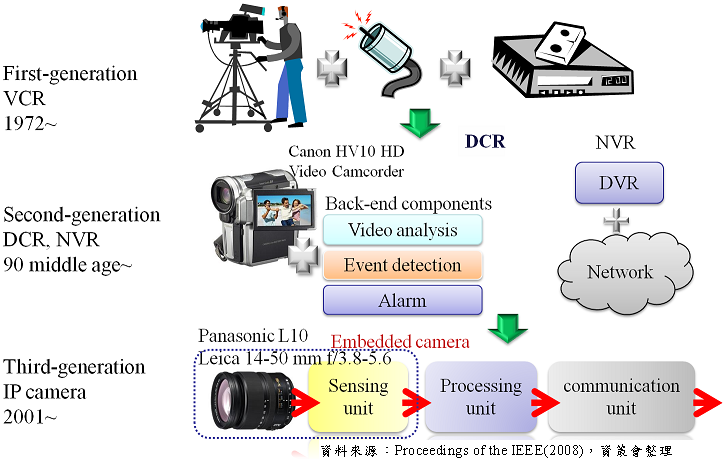 FungSiong Home: Distributed Smart Camera (分散式智慧攝影機)技術趨勢