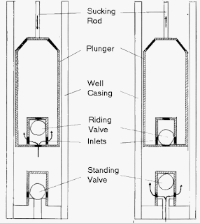 Abrar Network Sense: SUCKER ROD PUMP (Pump consisting of four bar ...