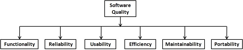 Software Engineering: 1.1 Cost, Schedule, and Quality