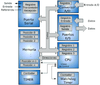 Microcontroladores: Estructura y Elementos de un Microcontrolador (Área ...