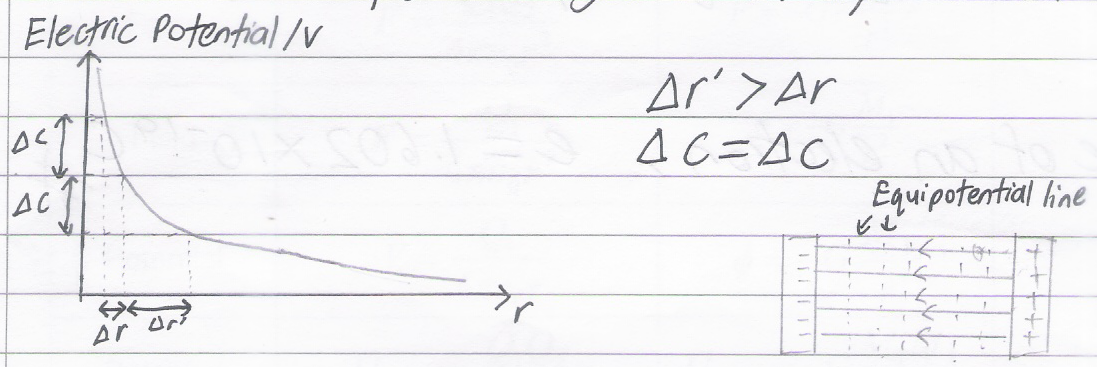 Equipotential Line | Mini Physics - Free Physics Notes