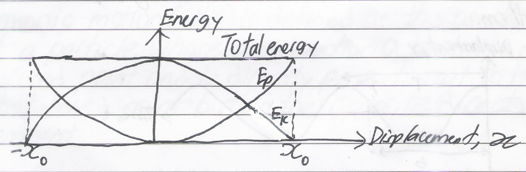 Simple Harmonic Motion | Mini Physics - Free Physics Notes