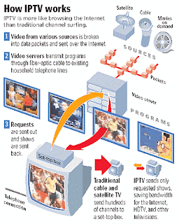 IGRP: How IPTV Works...!