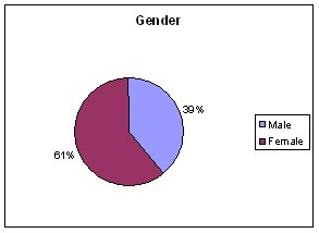 KNGSAdvancedPortfolioRachelLewis: Graphs and tables of results