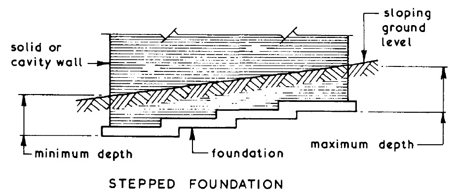 REVIT Structure Learning Curve: Revit Stepped Footings (Foundations)