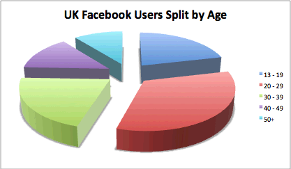 Press 2.0: UK Facebook numbers & demographics