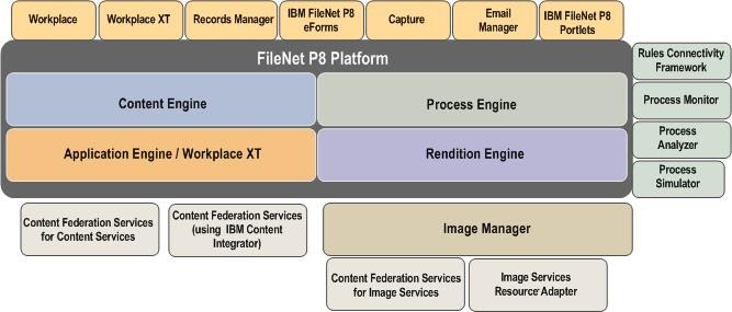 Des Profundis...: IBM FileNet P8 Platform
