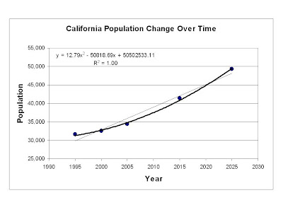 GIS: California Population Change Over Time Graph