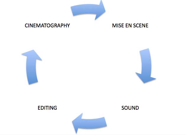 Media: Basic Film Terminology