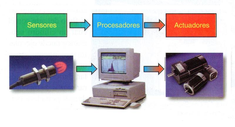 Ingeniería Eléctrica Explicada: Elementos de un sistema básico de control