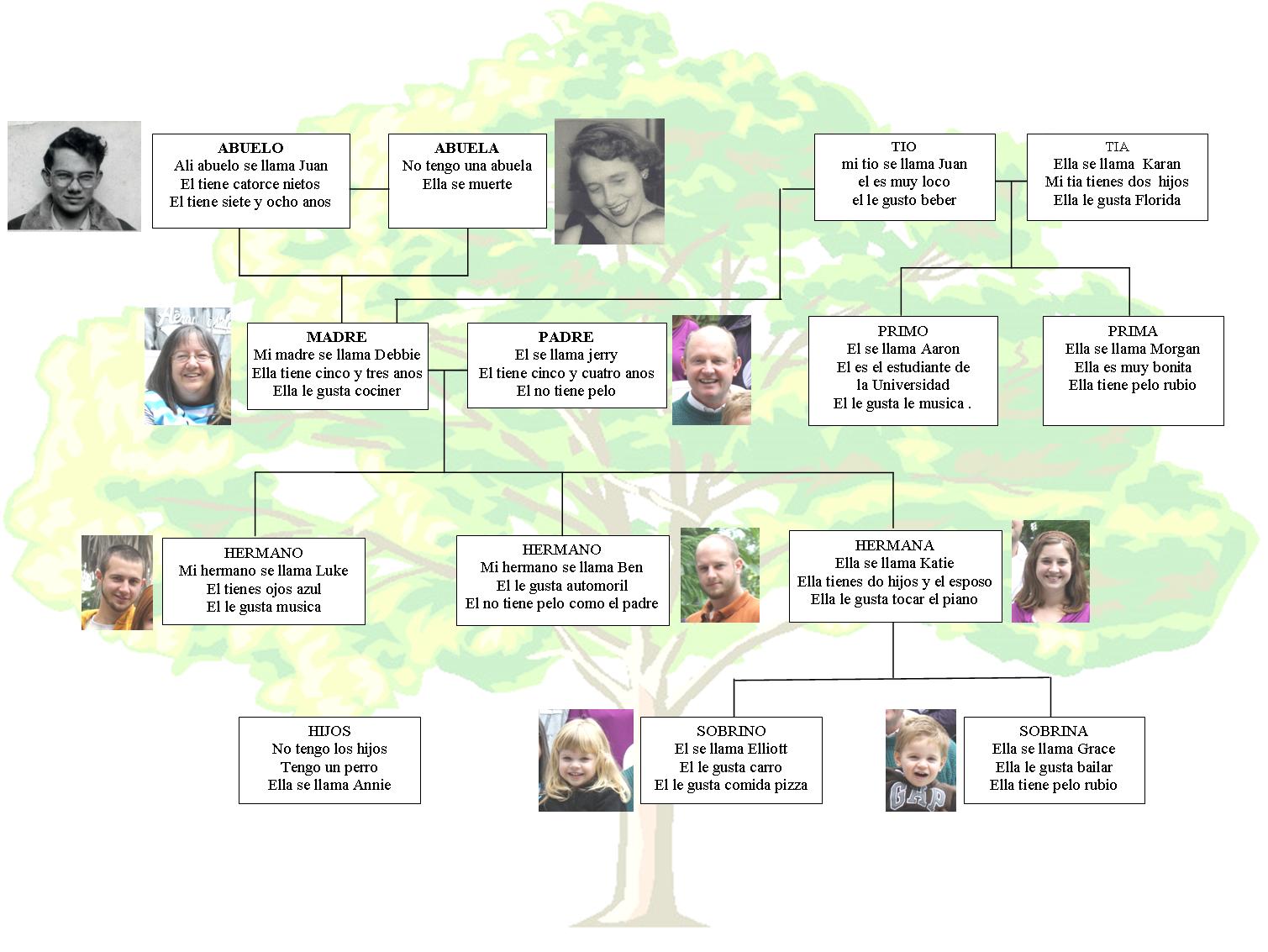 Pavlansky Seth s Family Tree In Spanish Pavlansky Seth s Family Tree In Spanish