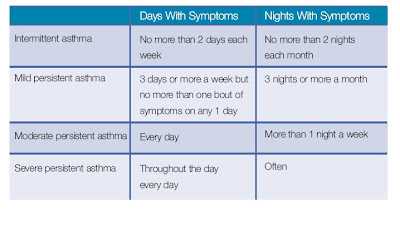 Respiratory Care K.I.S.S.: Category: Asthma - TABLE