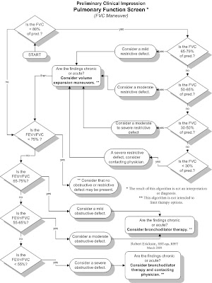 Respiratory Care K.I.S.S.: Category: Pulmonary Function - FLOWCHART