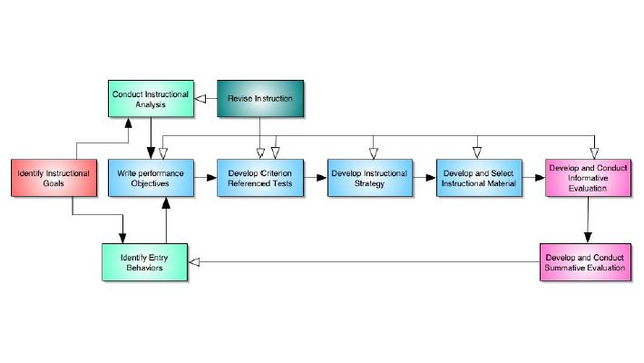 .: My c0uRse :.: ~WEEK 3: WEB DEVELOPMENT PROCESS~