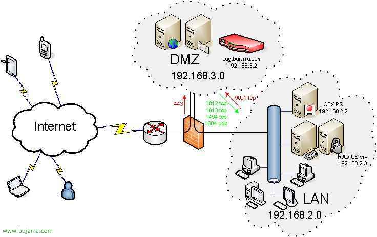 personal: SERVIDORES RADIUS