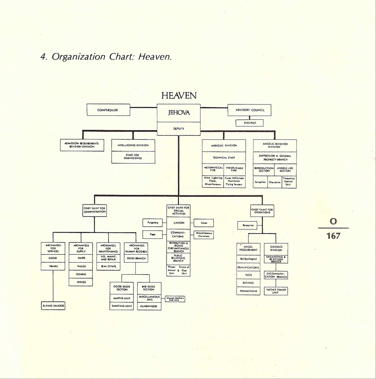 pine for pine: Heaven's Organizational Chart