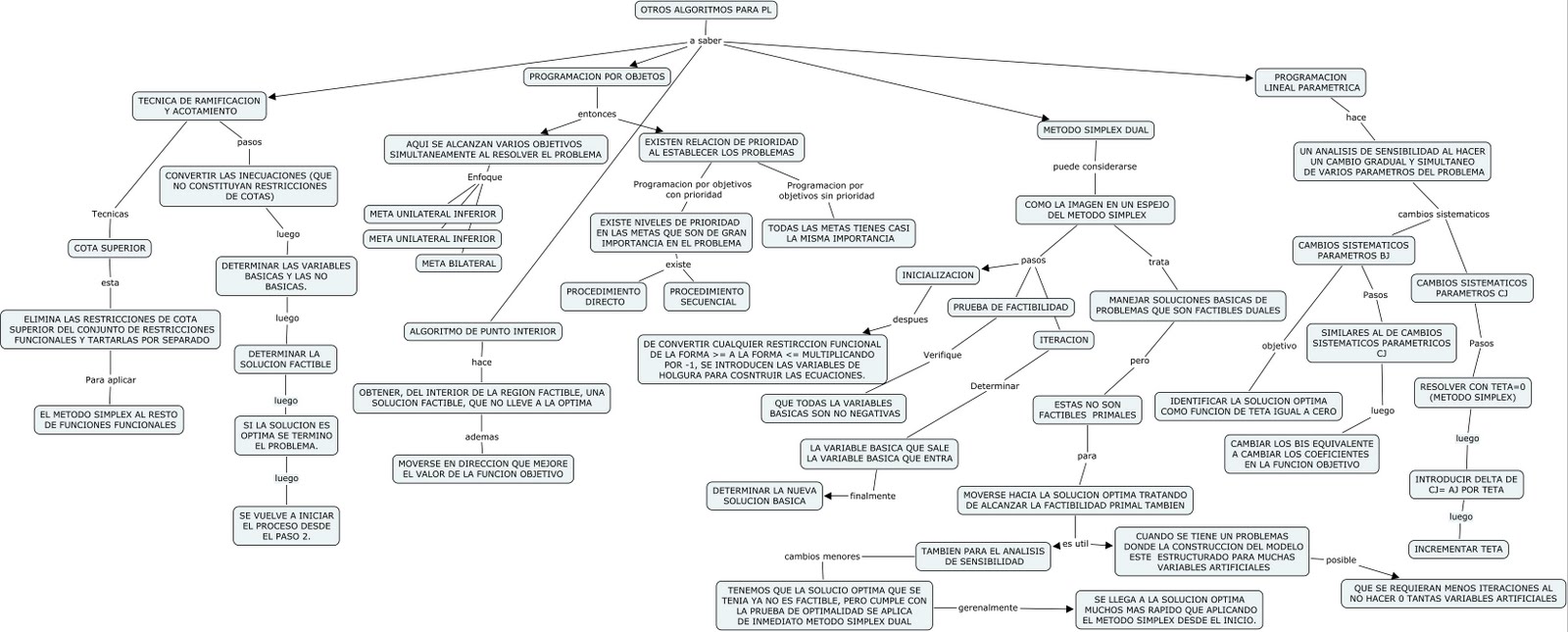 PROGRAMACIÓN LINEAL NARP: MAPA CONCEPTUAL CAPÍTULOS 7 Y 8