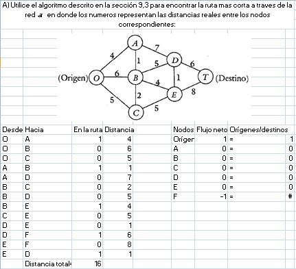 PROGRAMACIÓN LINEAL NARP: EJERCICIO DE REDES