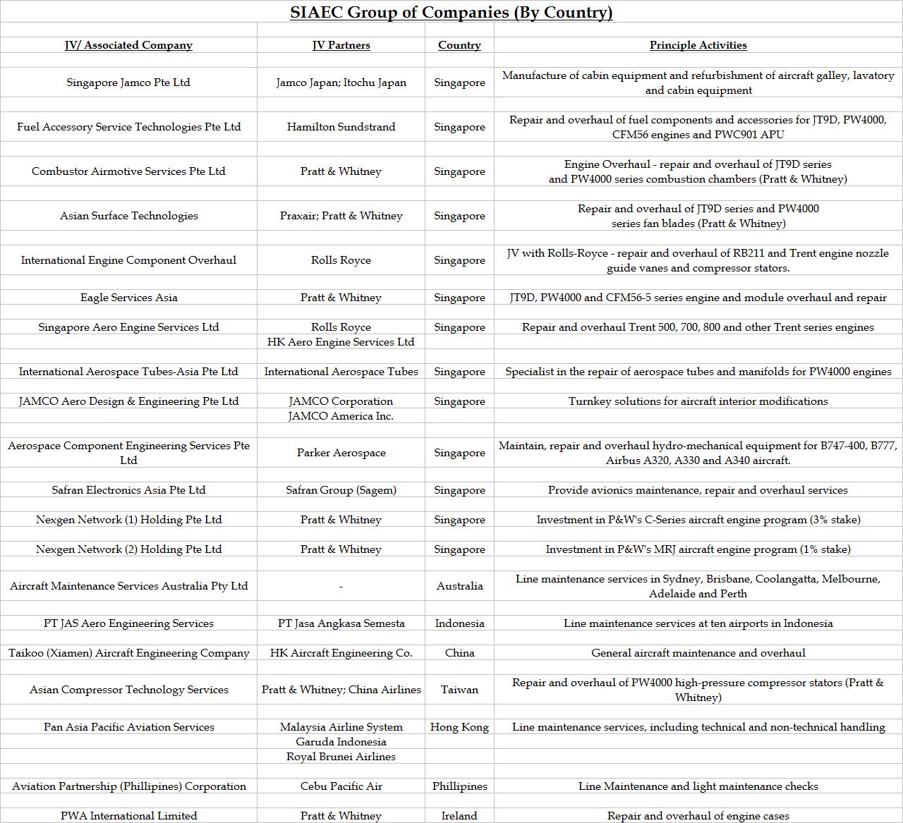Value Investment - Musicwhiz's Journey: SIA Engineering – Analysis of ...