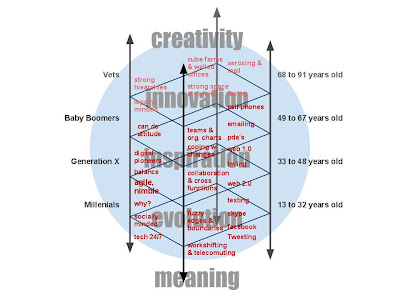 designcultivation: Generations Together in The Workplace