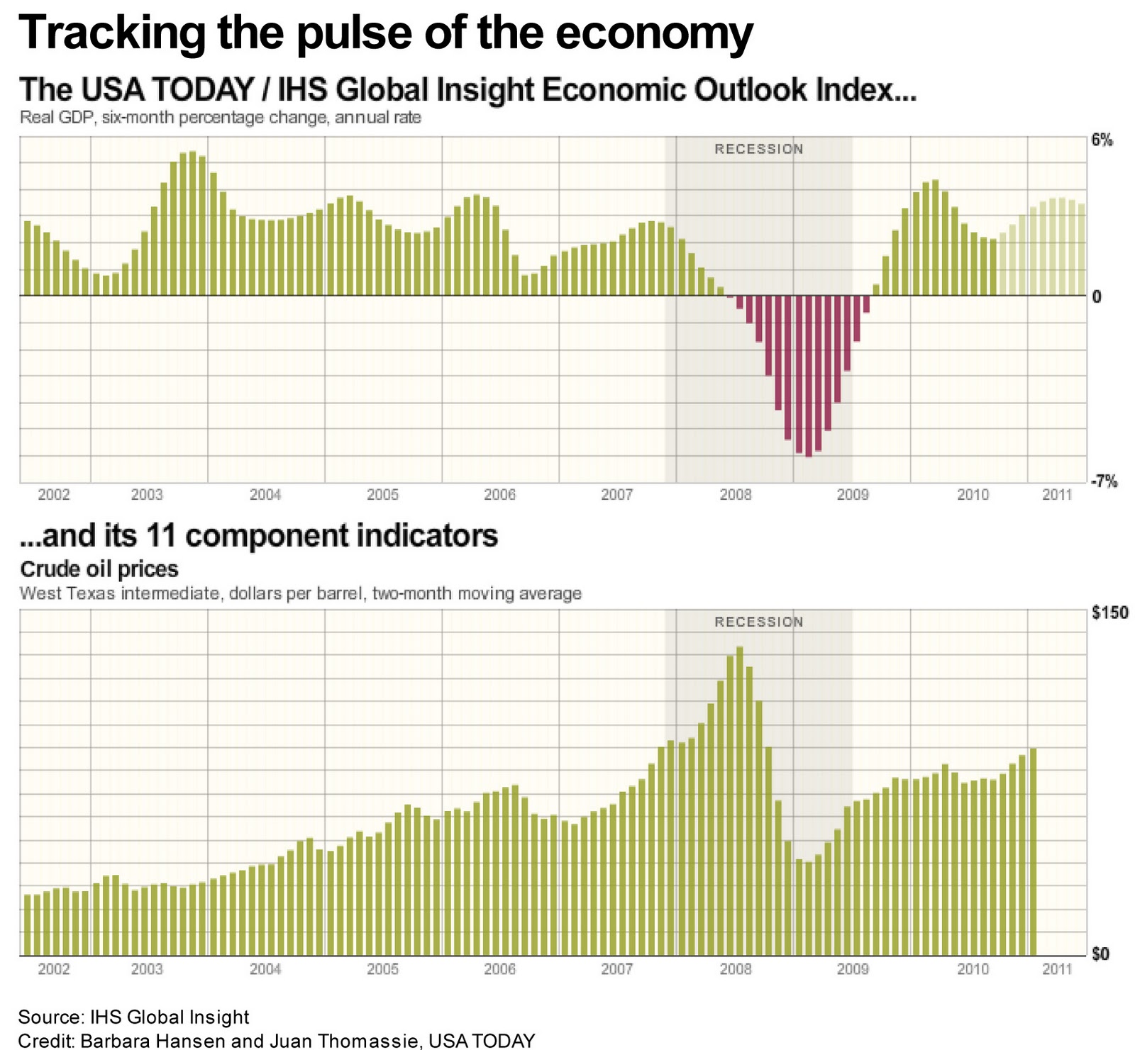 designcultivation: Economic Graphs - Recovery amidst rising oil prices