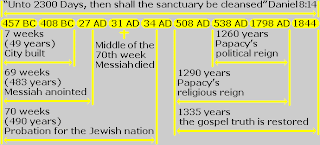 THE TRUTH AND THE TRUTH ALONE: 2300 Days of Daniel 8 simplified