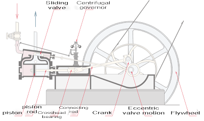 motomodif-world: Jenis motor bakar dan prinsip kerjanya