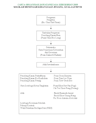SMK Jinjang KL: Carta Organisasi AJK 3K